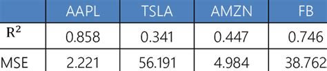 Comparison Of Mean Square Error Indicators Of Different Companies In
