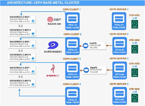 Figure 4 From Posix Access To Remote Storage Via Openid Connect