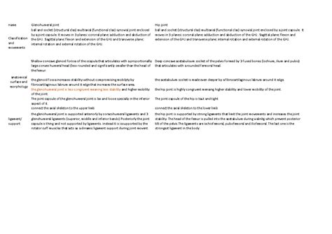 Hip Vs Sh Hip Vs Sh Name Glenohumeral Joint Hip Joint