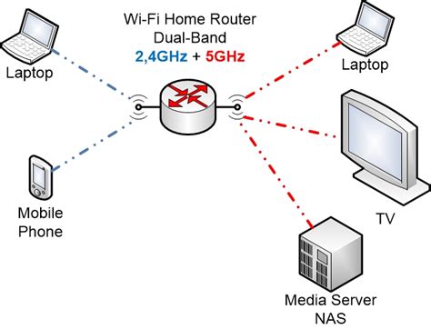 Wi Fi Standards 80211abgnac Homenet Howto