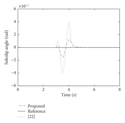 Control Result Of Sideslip Angle Download Scientific Diagram