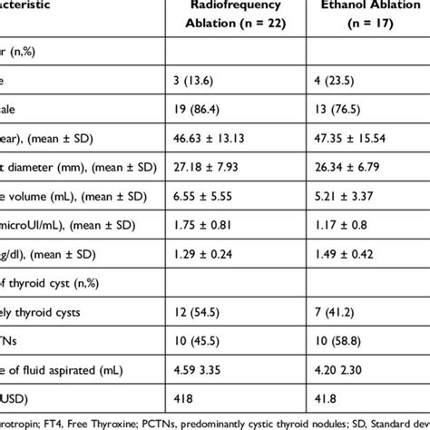 Baseline Characteristics Of The Ethanol Ablation And Radiofrequency Download Scientific Diagram