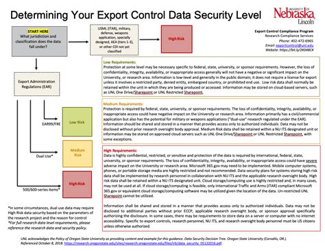Unl Research Data And Security Research Compliance Services