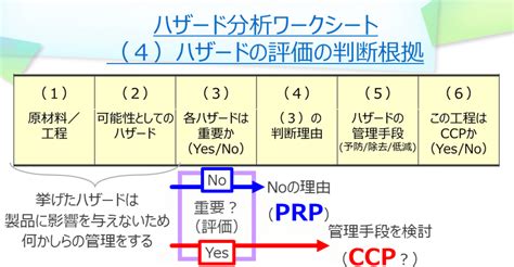 Haccpを上手く使うために⑳ ～原則1 ハザード分析 ハザード評価の前提は？～｜あたたけ