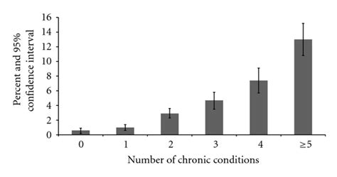 Prevalence Of Community Participation Restriction By Number Of Chronic