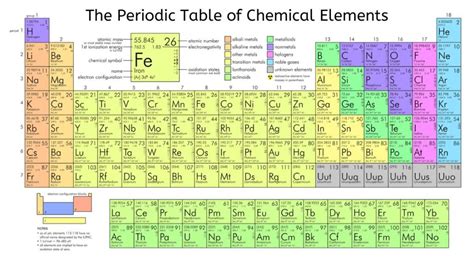 Periodic Table Of Chemical Elements Definition And Structure Khan
