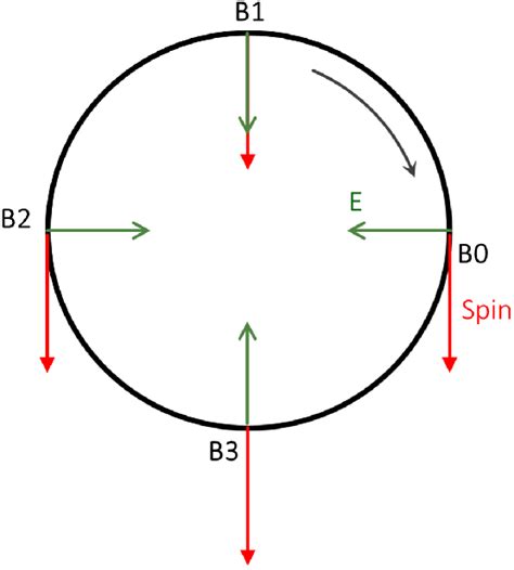 Diagram Showing The Orientations Of The Polarization Relative To The