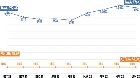Java Full Stack Index Q32022 Jvm Languages Better Projects Faster