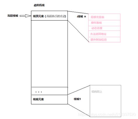 深入理解java虚拟机 虚拟机栈之局部变量表和操作数栈 剖析java 局部变量表操作数栈代码解析图解 Csdn博客