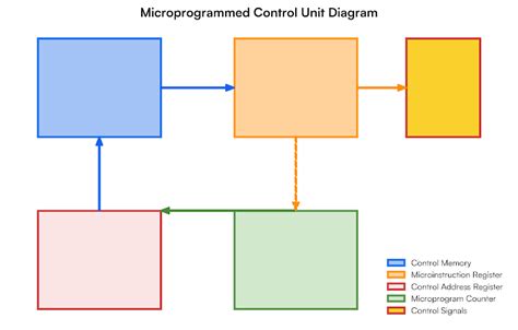 Here Are Four Questions With The Aid Of A Diagram Describe A Microprog