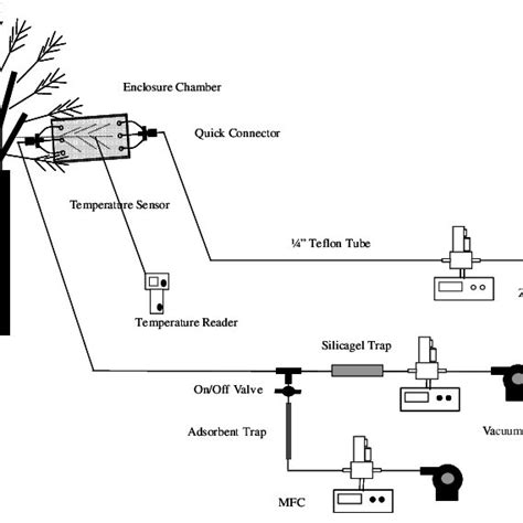 Sampling Train For Emission Rate Determinations Download Scientific