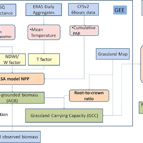 The Framework Of Grassland Carrying Capacity In Gee Download
