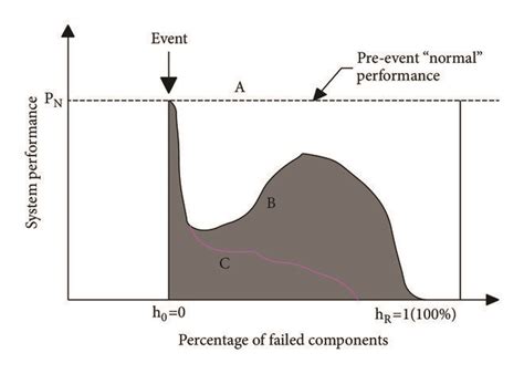 Typical Dose Response” Curves Of System Performance Download