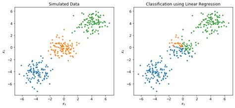 Linear Models For Classification — Optimization And Learning 10