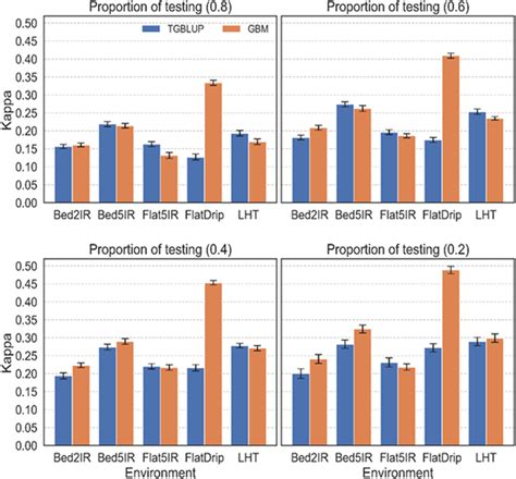 Data Set Prediction Performance Of The Height Binary Trait Under Download Scientific