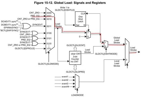 Tms320f28374d Pwm Global Load Issue C2000 Microcontrollers Forum
