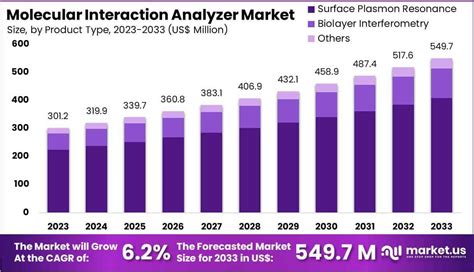 Molecular Interaction Analyzer Market Hits Us 3012 Mn In 2023