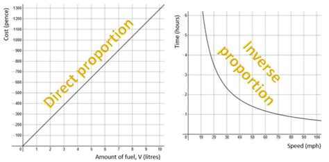 Direct And Inverse Proportion For Higher Gcse B28 Maths Tutor