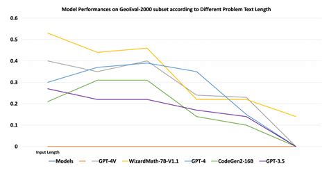 Geoeval Benchmark For Evaluating Llms And Multi Modal Models On Geometry Problem Solving