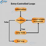 Loops In C And C With Interactive Quiz DataFlair
