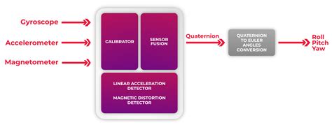Sensor Fusion Powered By Deep Learning Novelic
