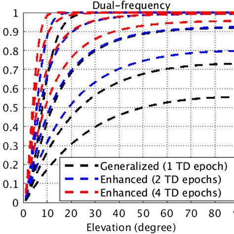 dual frequency cycle slip repair success rates download