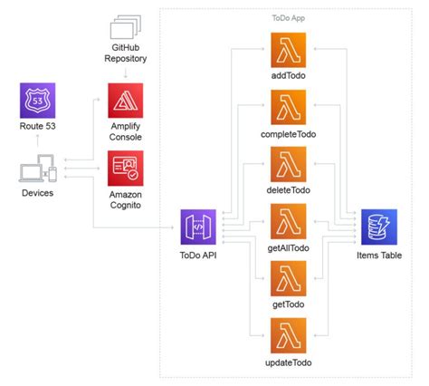 Aws Serverless Infrastructure Allcode
