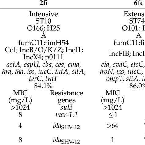 Phenotypic And Genomic Features Of E Coli Mdr Strains Selected For Wgs Download Scientific