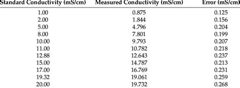 Conductivity Calibration Data Download Scientific Diagram