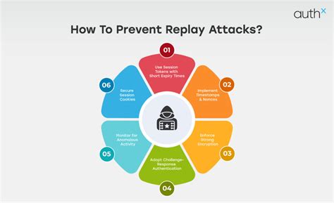 What Is A Replay Attack How It Works And How To Prevent It