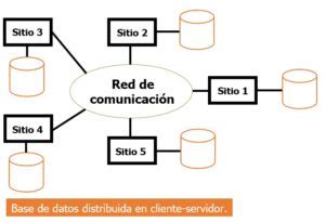 Esquema En Bases De Datos Distribuidas Mysql Ya