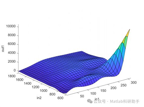 基于 Anfis 的非线性回归附matlab代码 Csdn博客 基于 Anfis 的非线性回归附matlab代码 Csdn博客