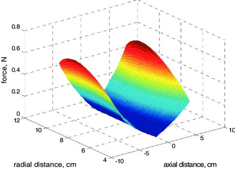 The Force Distribution On All Parts Of The Coils Body Download