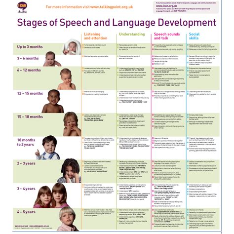Stages Of Speech And Language Development Advisory Poster Set Of 5