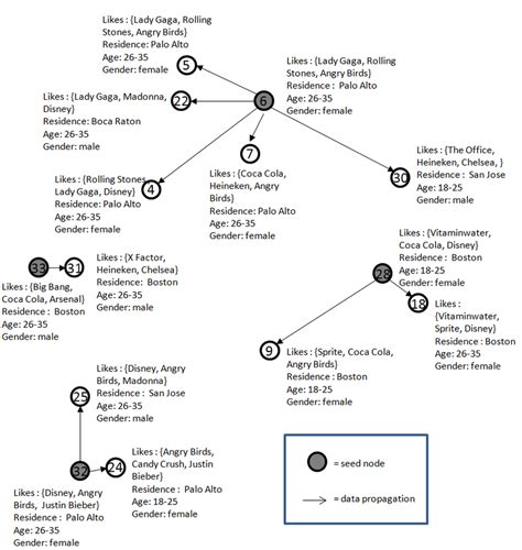 Data Propagation From Seed Nodes And Topology Of Fig 1 Download