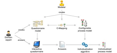 1 The Questionnaire Driven Approach For Staged Correctness Preserving