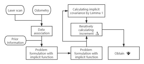 Illustrates The Flow Chart Of Slam With Feature Represented By Implicit