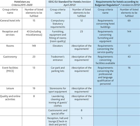 Groups And Number Of Criteria Included In Classification Standard