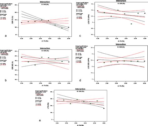 Ae Shows Interaction Curve For Input Parameters And Responses