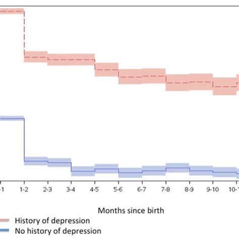 Rates Cases10000 Births Of Ppd During The First 12 Month Following