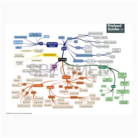 Physics Mind Maps Prichard Guides Gcse Revision Guides