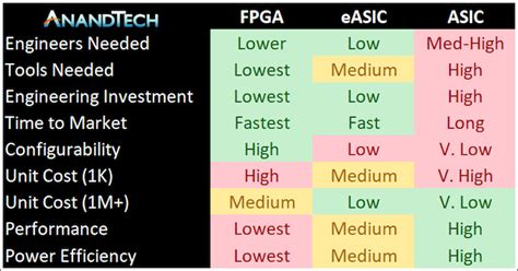 Intels New EASIC N5X Series Hardened Security For 5G And AI Through Structured ASICs