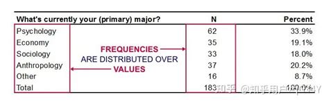 Spss——什么是频数分布？ 知乎