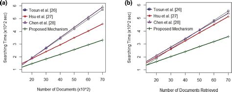 synonym‐based multi‐keyword ranked search with secure k‐nn in 6g