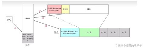 电脑开机操作系统引导过程 简述网络设备开机后的一般引导过程 csdn博客