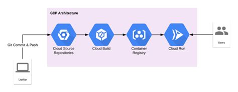 Setup Cicd Pipeline For Containers By Deepakdalavi Fiverr