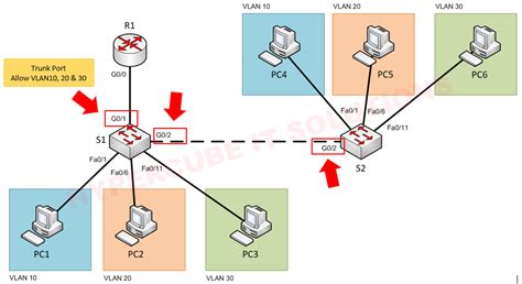 Study Computer And Networking Packet Tracer Lab 2 Inter Vlan Routing