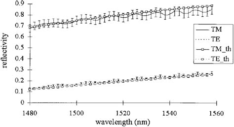 Tm And Te Reflectivity Of Inp Giro Grating And Comparison With Theory