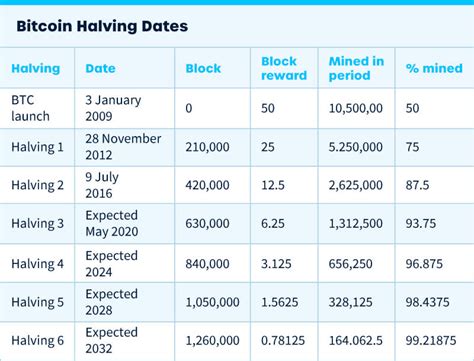 Bitcoin Halving Dates Investors Guide 2024 Coinledger