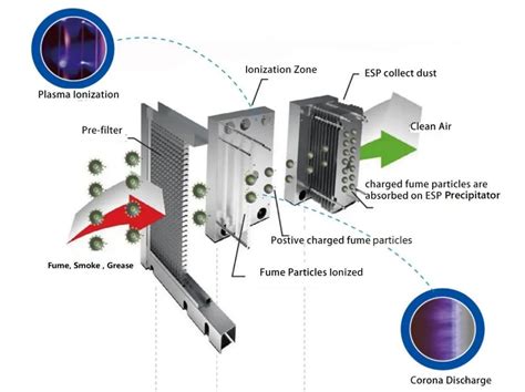 Commercial Kitchen Electrostatic Precipitator 97 Efficient
